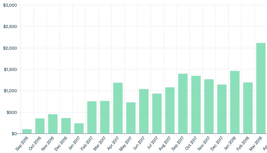 Income & Expense Report | January - March 2018 - Kara and Nate